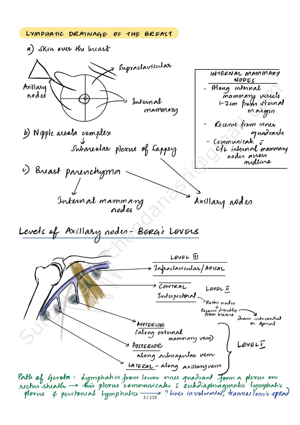 BREAST ANATOMY - Surgery Notes GMC – GROVER DOCUMENTATION